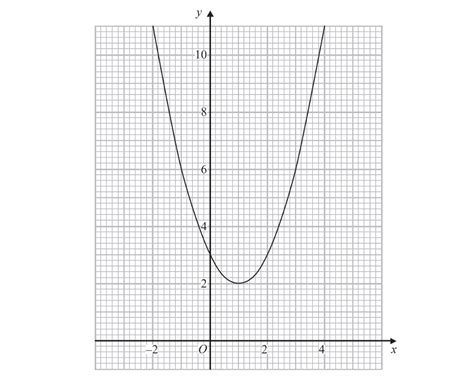 Quadratic Graphs Cambridge Cie Igcse Maths Extended Exam Questions