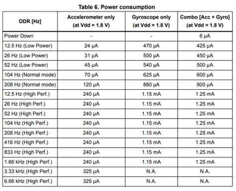What Is The Lsm6ds3 Gyroscope Current Consumption