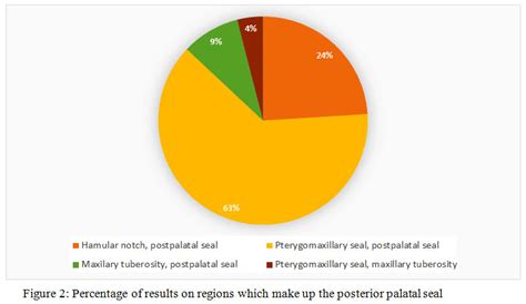 Knowledge Attitude And Perception Of Materials And Methods Used For Recording Posterior Palatal