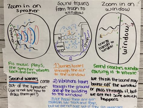 Anchor Charts 101 Why And How To Use Them