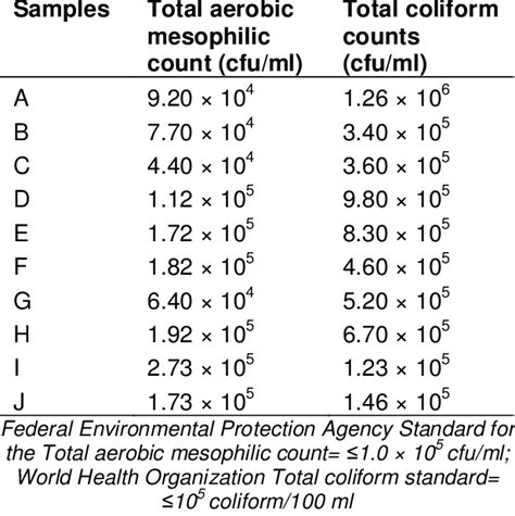 Total Aerobic Mesophilic Count And Coliform Counts Of Tannery Effluent Download Table
