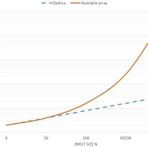 the extra space consumption of resizable array and elastica download
