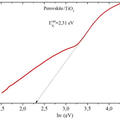 B Tauc Plot For Ald Coated Perovskitetio2 Nanotubes Composite