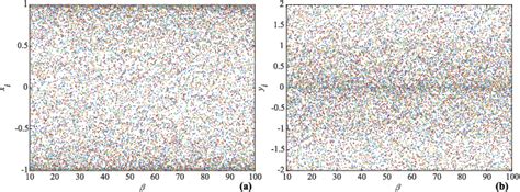 Figure 1 From Two Dimensional Cosinesine Interleaved Chaotic System For Secure Communication