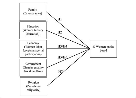 Conceptual Model Note H Hypothesis Download Scientific Diagram