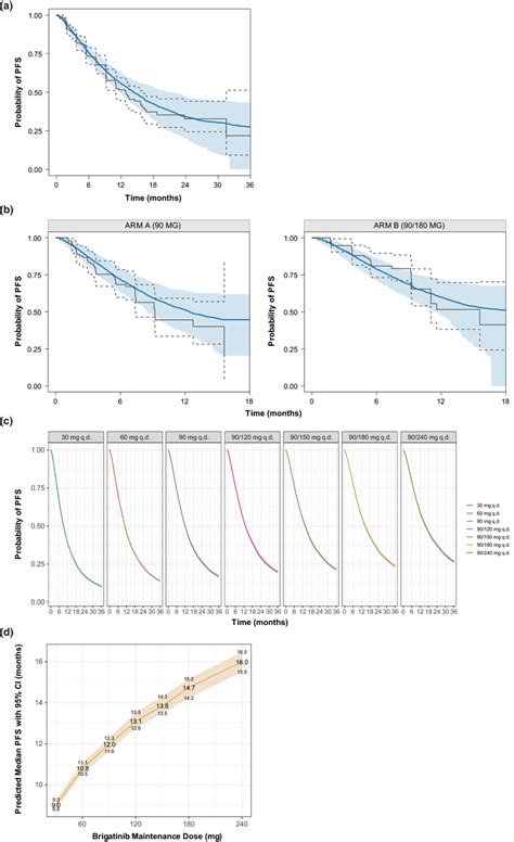 Parametric Time‐to‐event Final Model For Pfs Visual Predictive Check