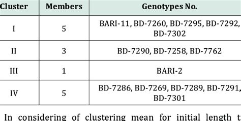 Clustering Pattern Of 14 Tomato Genotypes By Tochers Method