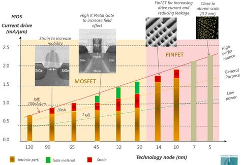 figure 6 from introducing 10 nm finfet technology in microwind