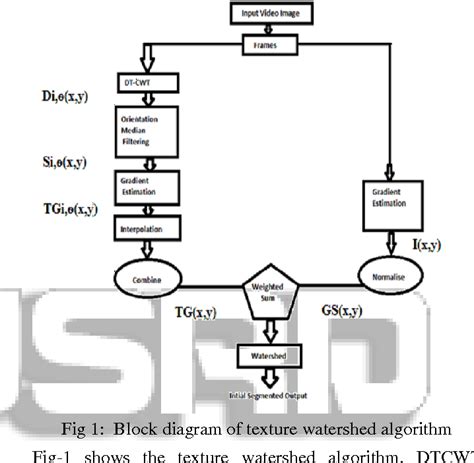Figure 1 From Video Image Segmentation With Texture Gradient Using Dt Cwt And Spectral