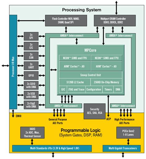 low cost cortex a9 sbc offers gbe and up to 28k fpga logic cells