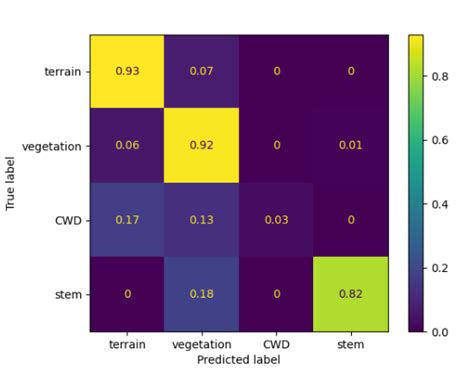 confusion matrix for p2t semantic model download scientific diagram