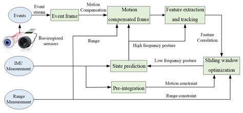 revio range and event based visual inertial odometry for bio inspired