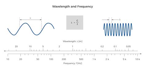 Sound Wave Definition Characteristics And Use In Acoustics