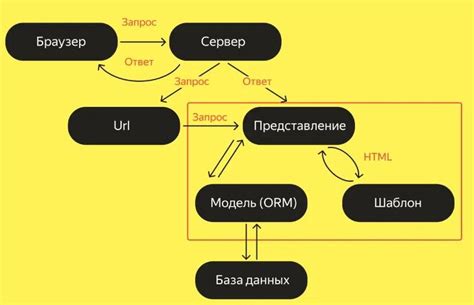 Django описание обновление работа с данными Otus