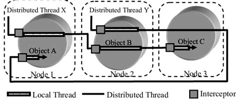 Distributed Threads And Local Segments Download Scientific Diagram