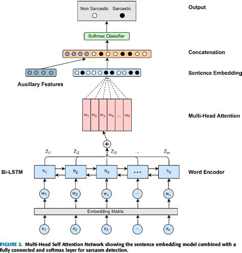 Figure 2 From Sarcasm Detection Using Multi Head Attention Based Bidirectional Lstm Semantic