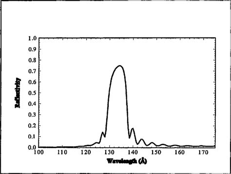 Figun~ 8 The Calculated Soft X Ray Reflectance Of A Multilayer Mirror