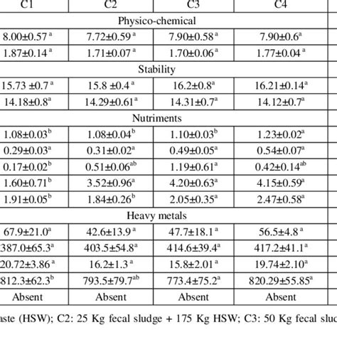 Agronomic Values Of Compost According To Treatments N 3 Download Scientific Diagram
