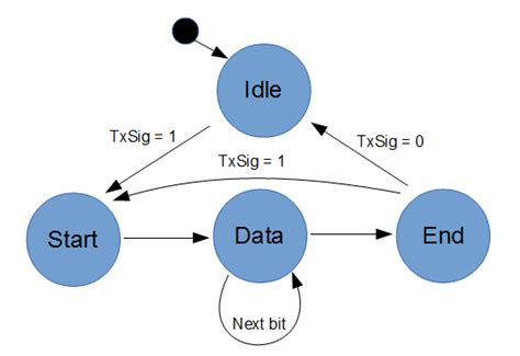 a uart implementation in vhdl domipheus labs