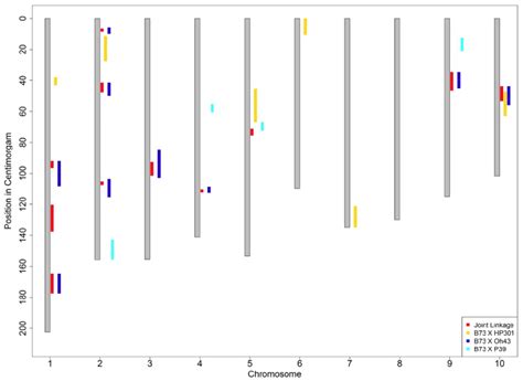 Comparison Of Quantitative Trait Locus Qtl Positions From Joint Download Scientific Diagram