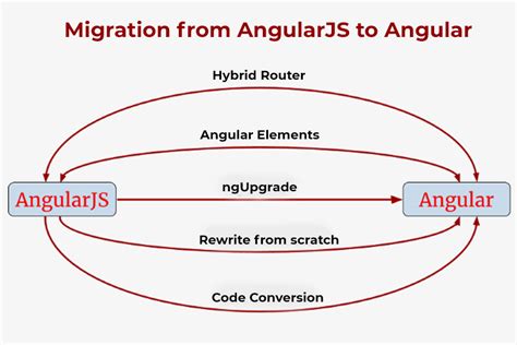 What Are The Pros And Cons Of The Advanced Angular Development