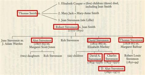 Robert Stevenson