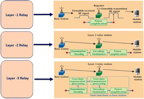 Relay In Cellular Communication⁴⁷ Download Scientific Diagram