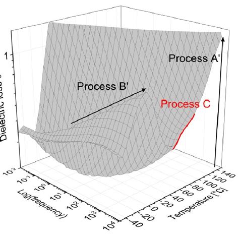A Dielectric Permittivity Real Part And B Dielectric Loss