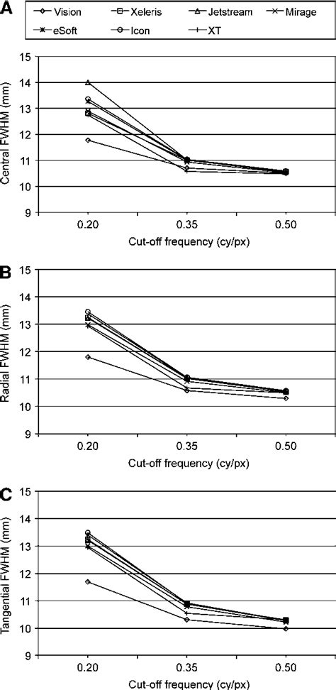 Figure 1 From Comparison Of Different Types Of Commercial Filtered Backprojection And Ordered