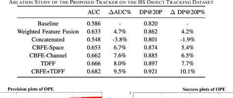 Table I From A Transformer Based Network For Hyperspectral Object