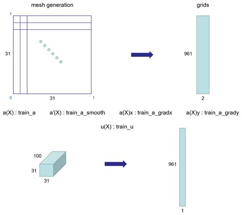程序理解：neural Operator Graph Kernel Networkfor Partial Differential