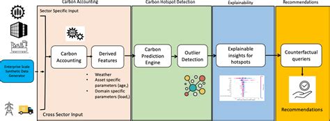 Data Driven Decarbonization Framework With Machine Learning