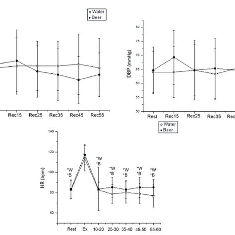 hr sbp and dbp values were obtained at rest and during recovery from
