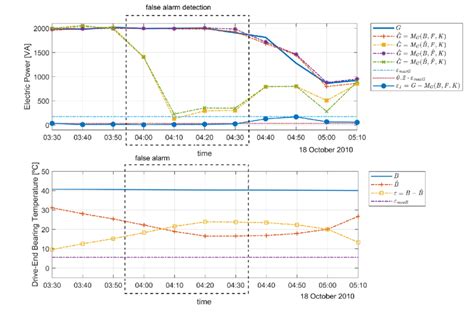 False Alarm Detection Download Scientific Diagram