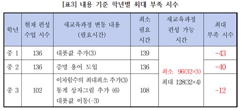 회견보도 2022 개정 수학과 교육과정 중1 수업시수 43시간 모자라 수포자 폭증 예상 회견전문 사교육걱정없는세상 정책 자료실