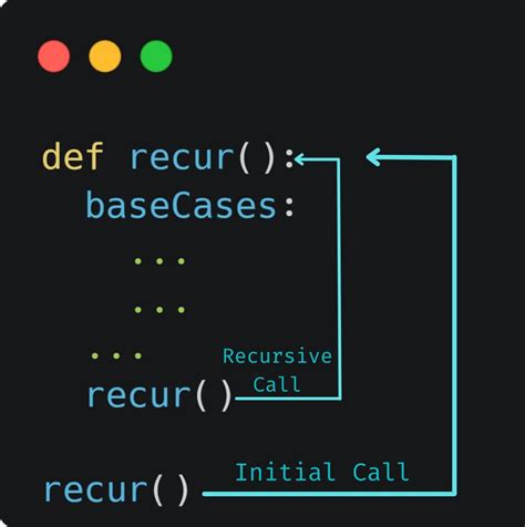 Venkata Siva Tataji Kosuri On Linkedin 📌recursion Recursion Is The