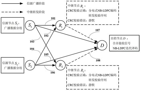 Cooperative Transmission Method Based On Distributed Non Binary Ldpc Code Eureka Patsnap