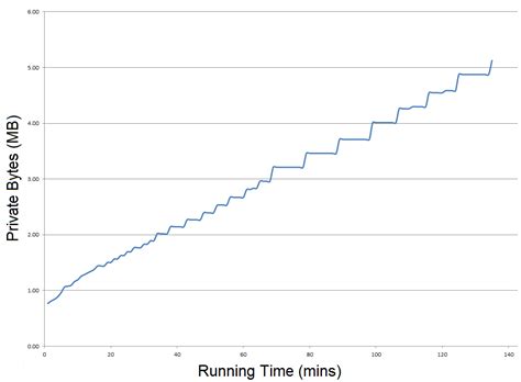 C Detached Pthreads And Memory Leak Stack Overflow