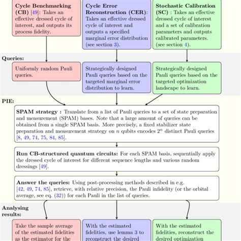 Cycle Benchmarking Cb Cycle Error Reconstruction Cer And