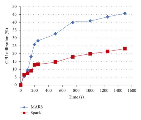 Cpu Usage Of Logistic Regression Download Scientific Diagram