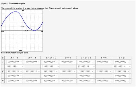 Solved 1 Point Function Analysis The Graph Of The Function