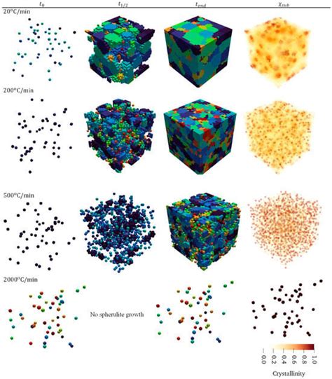 An Algorithm For Modeling Thermoplastic Spherulite Growth Using