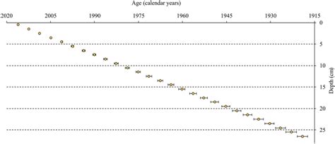 Relationship Between The Sediment Cores Depth And Approximate Time Of Download Scientific