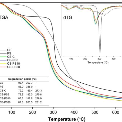 A Thickness And B Light Transmittance Of The CS C Film And The CS PS Download Scientific