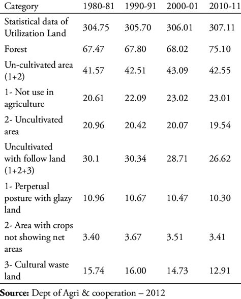 Land Use Patterns Analysis At Joel Herrera Blog