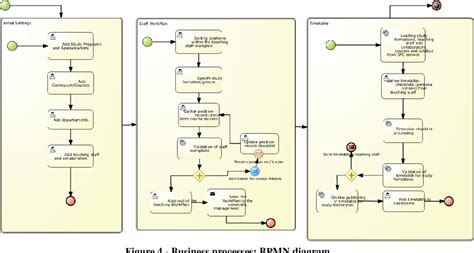 How Does Business Process Modeling Notation Bpmn Help Techicy