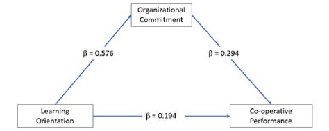 Conceptual Framework For Cooperative Performance Download Scientific Diagram
