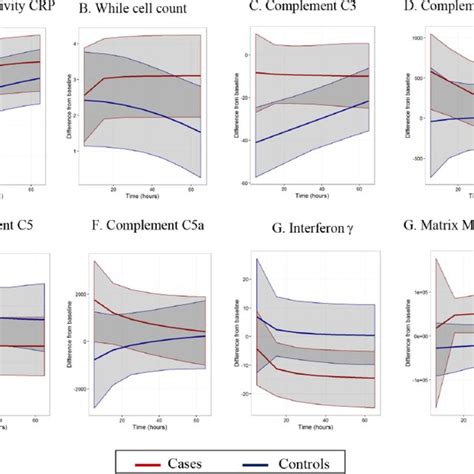 Cases Versus Controls Polynomial Best Fit Curves For Select Analytes Download Scientific Diagram