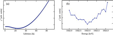Projections Of The Two Dimensional χ 2 Distribution Shown In Fig 10 As Download Scientific