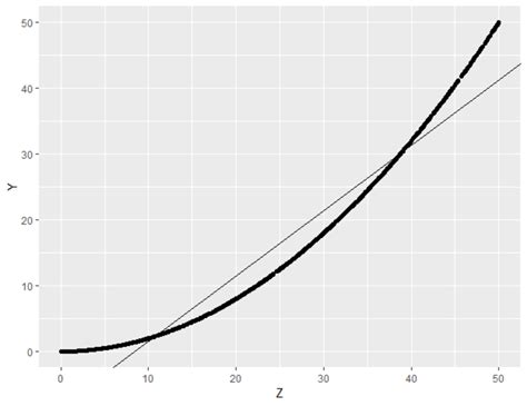 Why A Small Rss Indicates Good Linearity In General Linear Regression Cross Validated